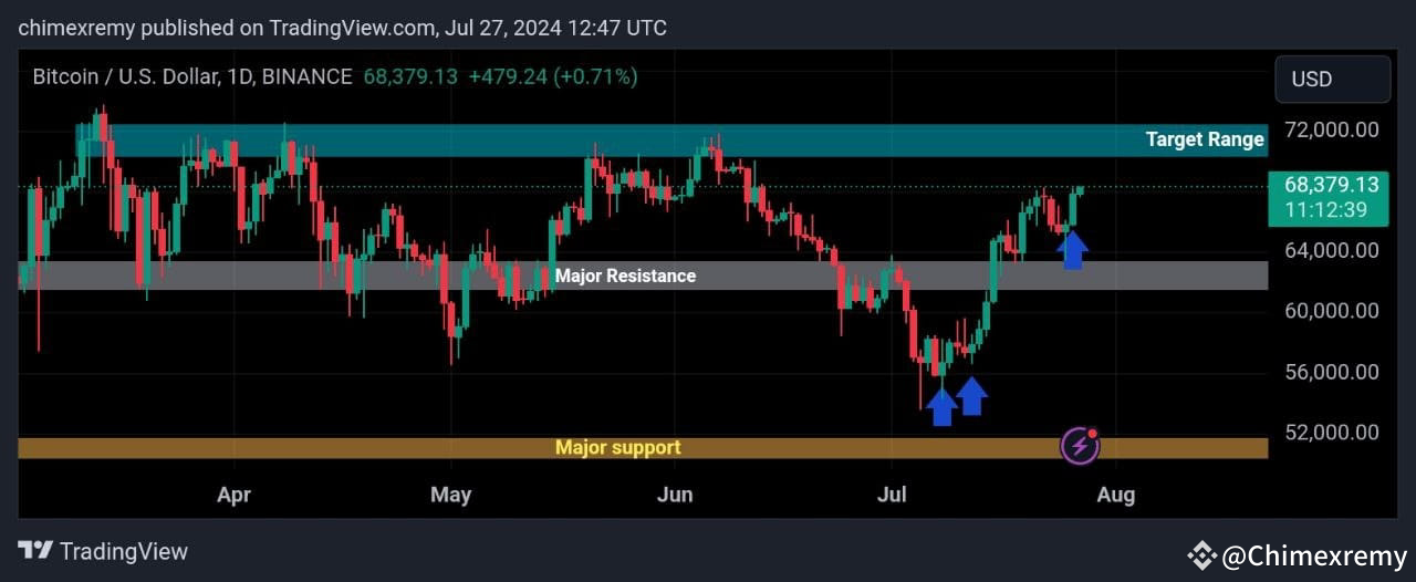 Day's a go a map out a chart for $BTC with a target range at ...