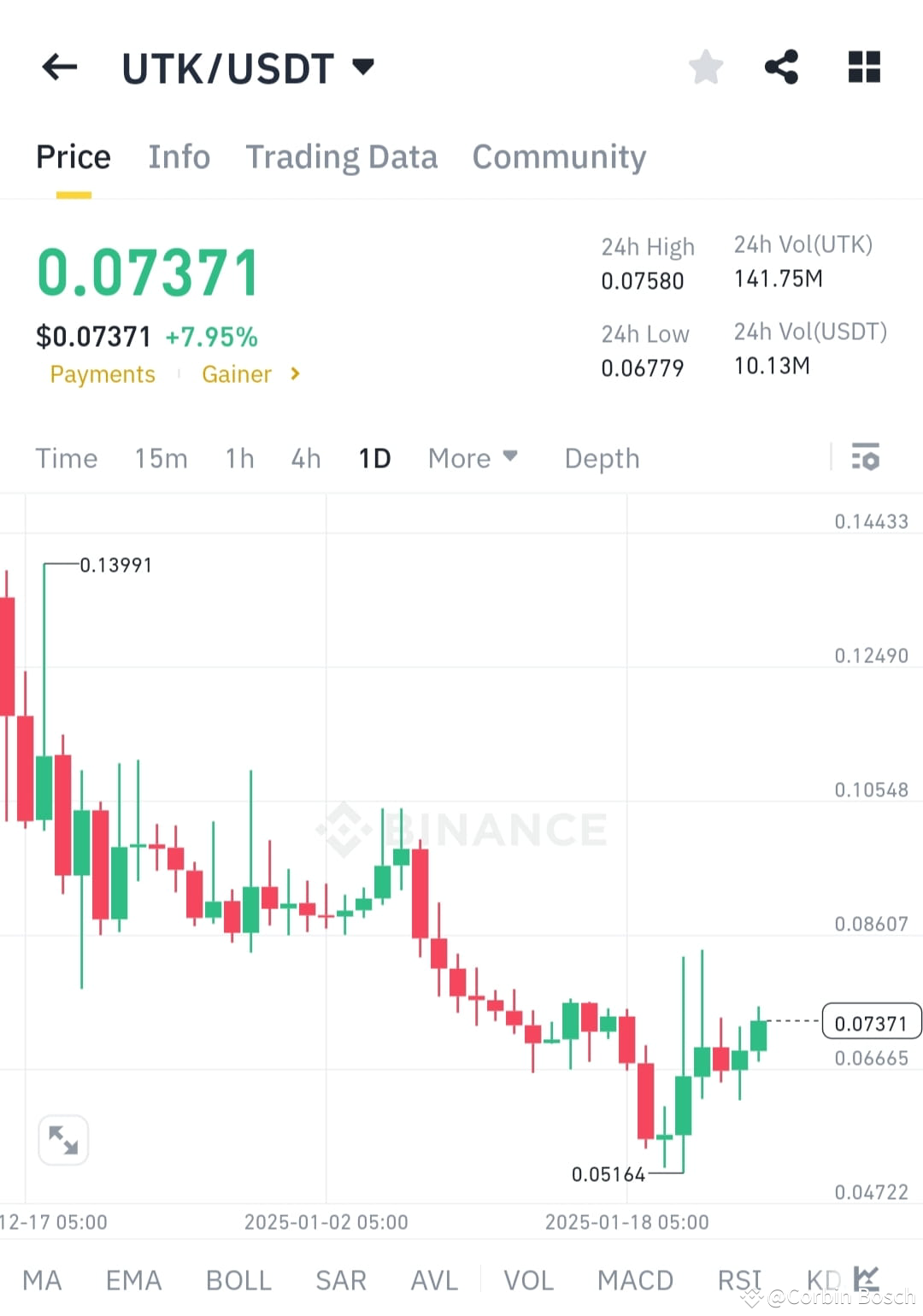 $UTK /USDT: Bullish Momentum +7.95% 📈 $UTK /USDT has surge | Corbin Bosch on Binance Square