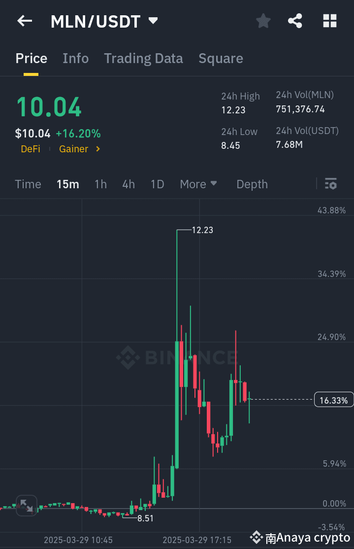 🚀 MLN/USDT Surges Over 16%! 📈 The MLN/USDT pair on Binanc | Anaya crypto on Binance Square