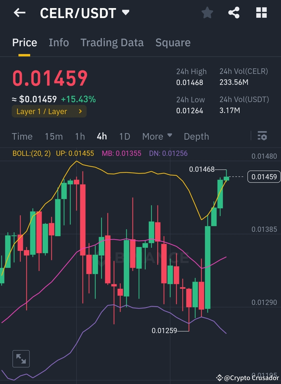 📈 Technical Analysis Alert 📉 🔍 Coin: $CELR /USDT 💲 Curr | Crypto Crusador on Binance Square