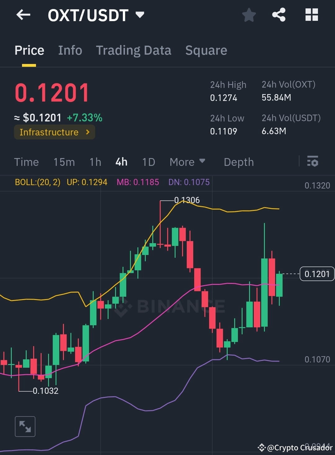 🚀📈 Exciting trading opportunity alert! 📉🚀 🔍 Technical | Crypto Crusador on Binance Square