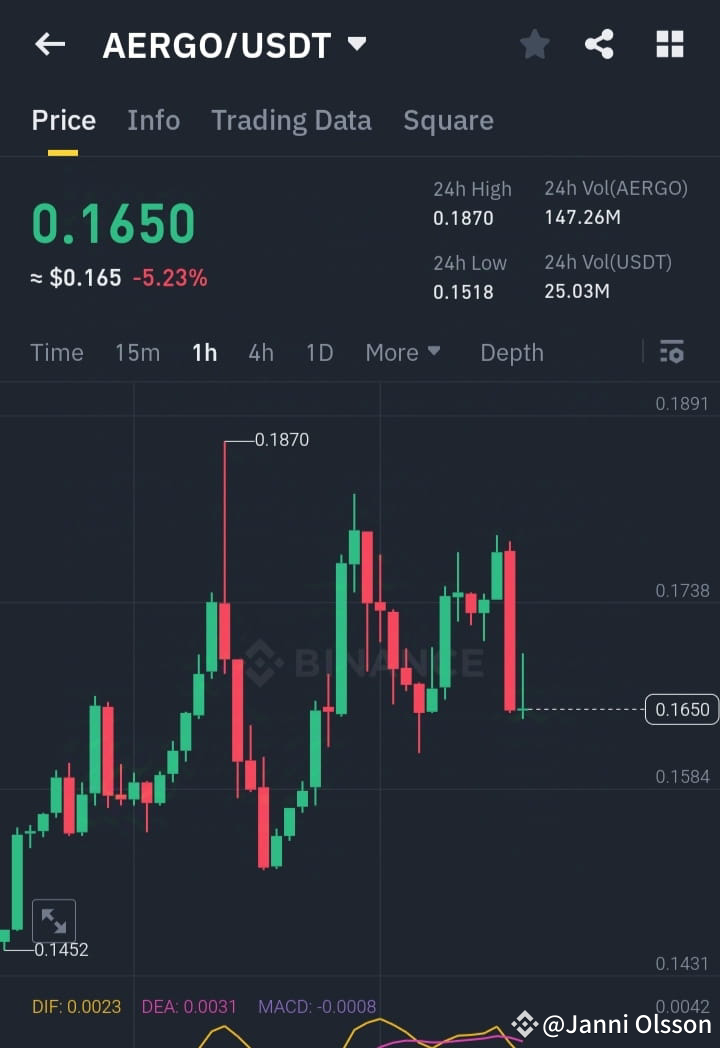 $AERGO AERGO/USDT: Volatility at Its Peak with a 5.23% Drop | Janni Olsson on Binance Square