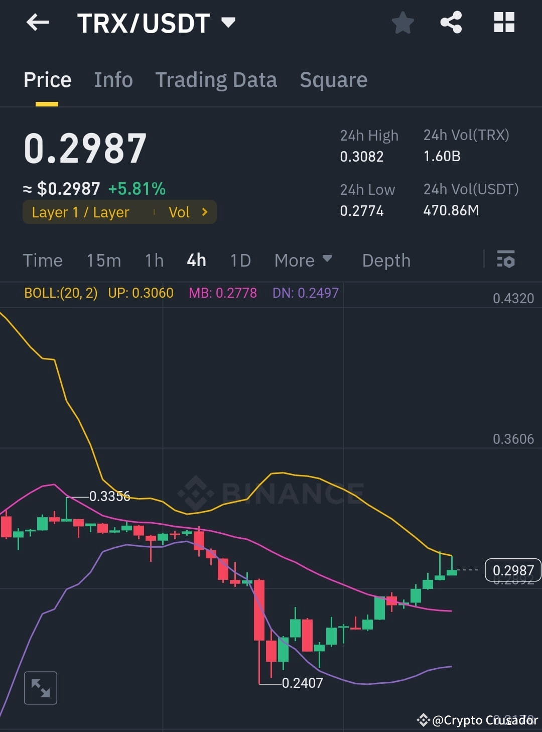 📈 $TRX /USDT Update 📉 🔍 Price Analysis: - Current Price: | Crypto Crusador on Binance Square
