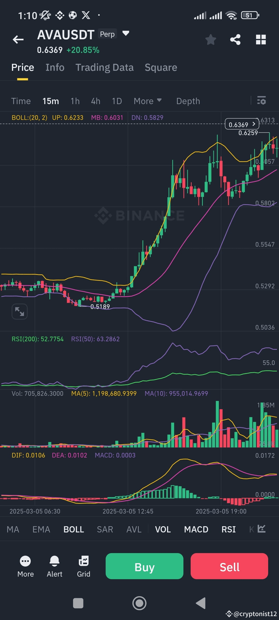 $AVA AVA coin trade strategy Based on the provided data | cryptonist12 ...