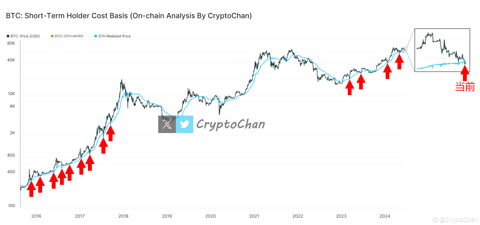 [BTC core on-chain indicator update] The current coin price ...