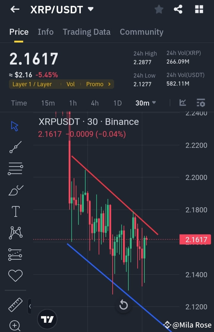 $XRP /USDT Bearish Pressure continue with recovery Momentum | Mila Rose on Binance Square