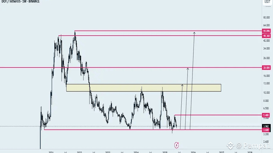 🌕 Headline: “DOT to the Moon? 🚀 Falling Wedge Breakout Lights the Path!” | Pampa1 on Binance Square