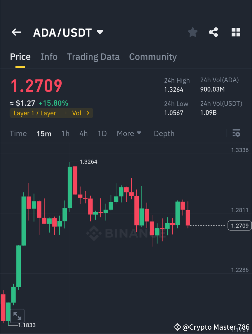 $ADA 📊 ADA/USDT Technical Analysis: Can ADA Hold Its Mome | Crypto Master 786 on Binance Square