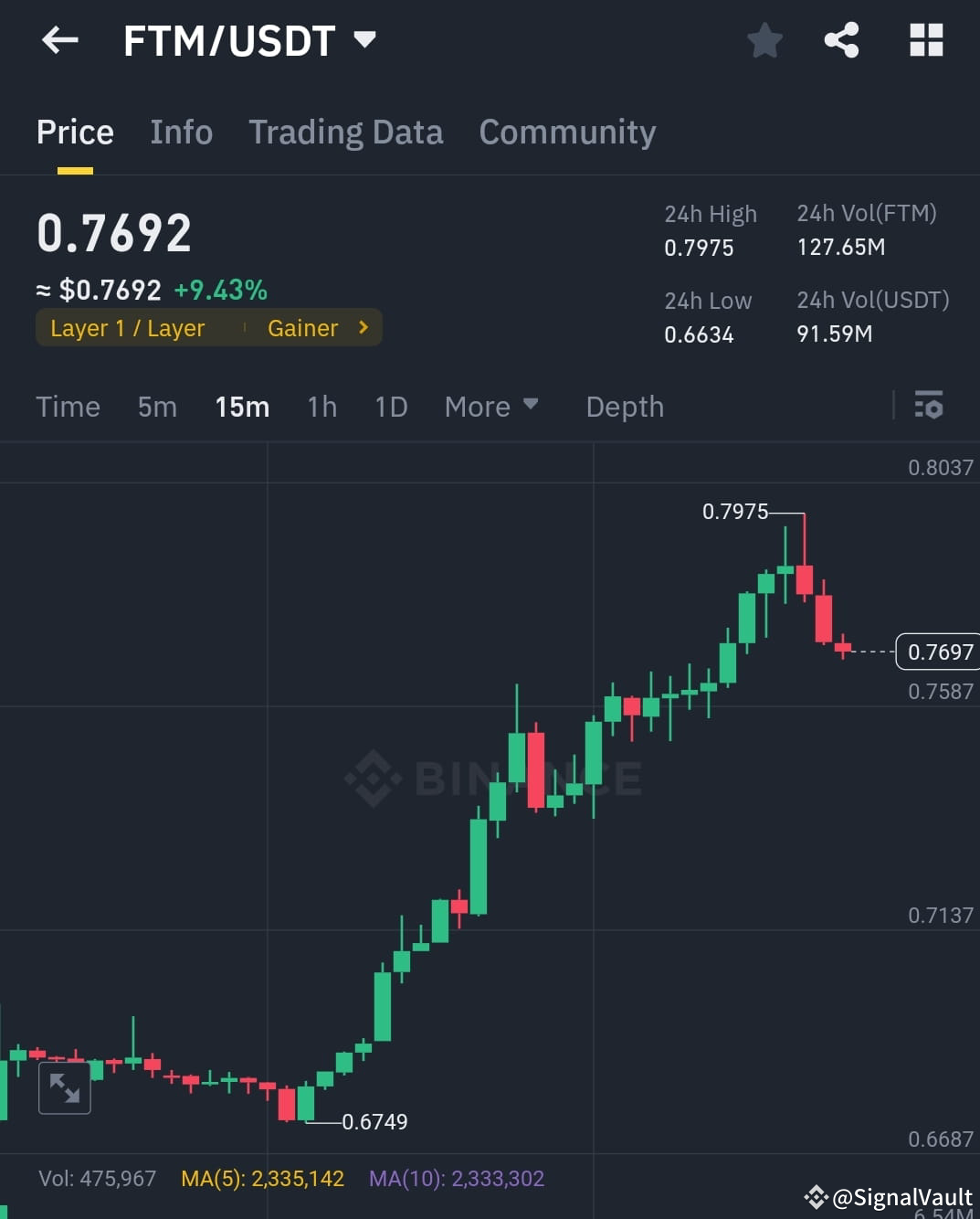 $FTM Congratulations, as I accurately predicted FTM/USDT's ...