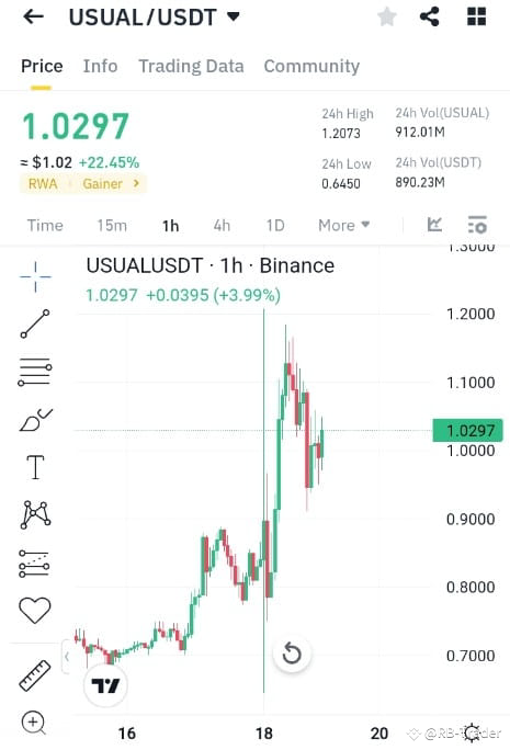 🚀 Technical Analysis: $USUAL /USDT 🚀 $USUAL /USDT is cu | RB-Trader on Binance Square
