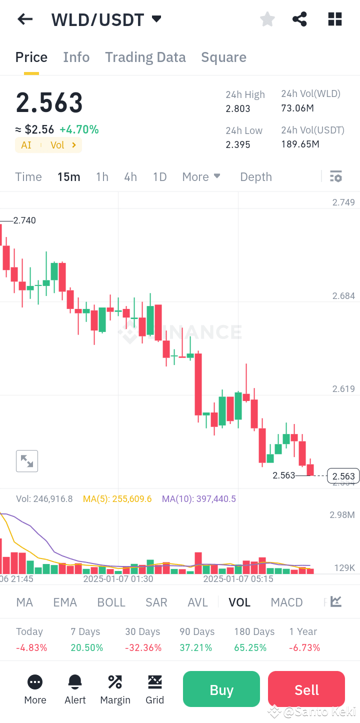 $WLD Token Alert: Sudden -7.06% Price Drop! Major Movemen | Santo Keki on Binance Square