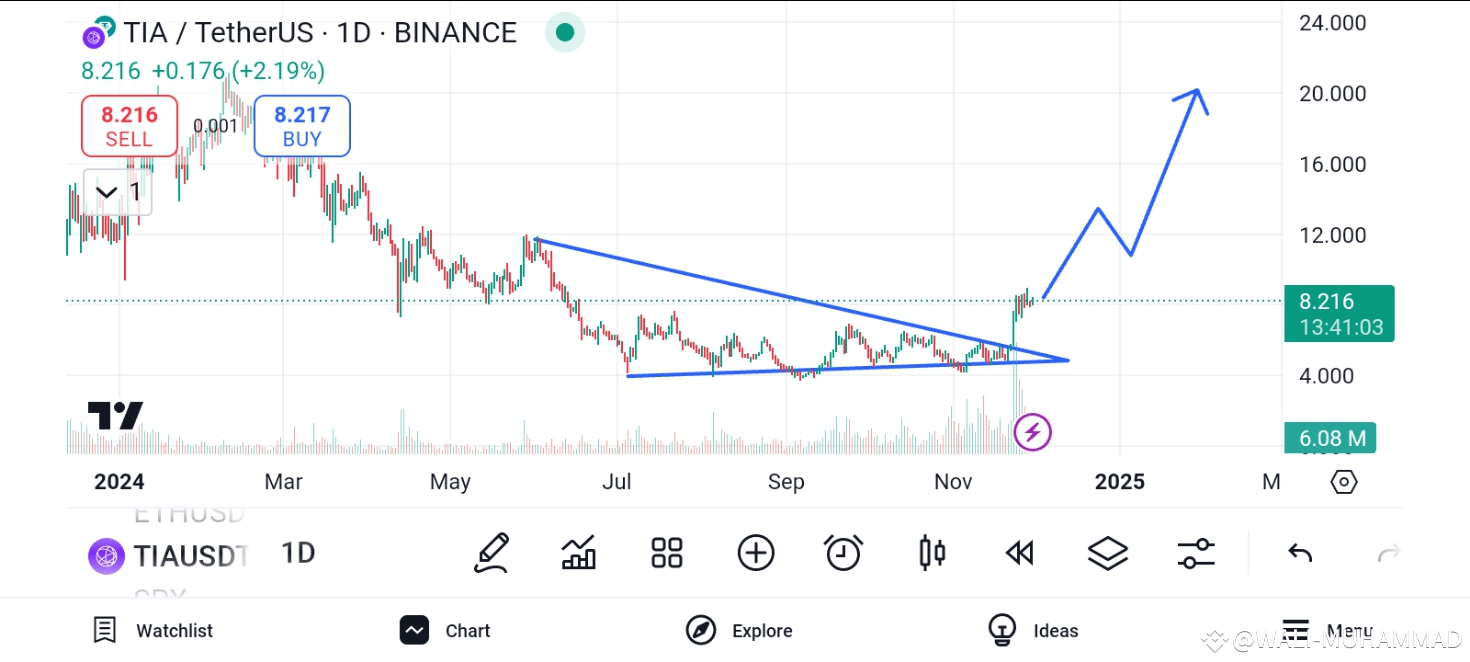 POTENTIAL BREAK OUT $TIA Looking at the TIA/USDT daily char | WALI-MUHAMMAD on Binance Square