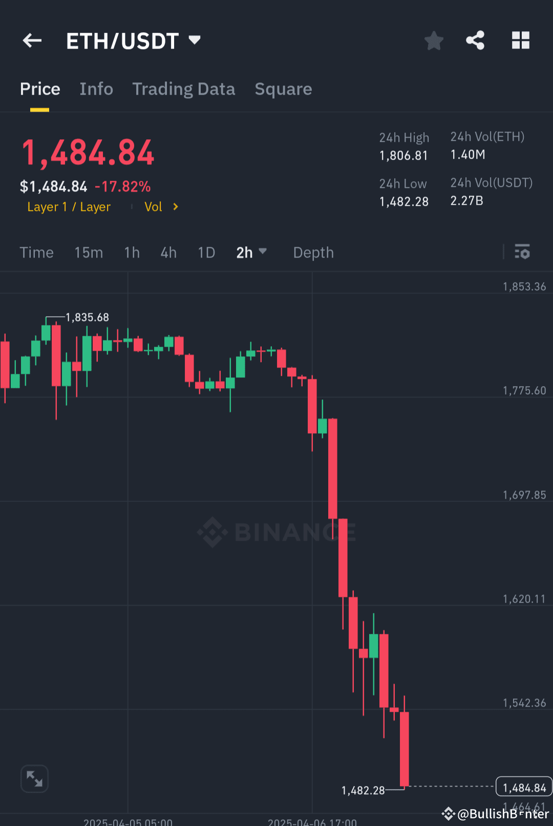 $ETH /USDT – Target Crushed as Ethereum Plunges Below $1,500 | BullishBanter on Binance Square