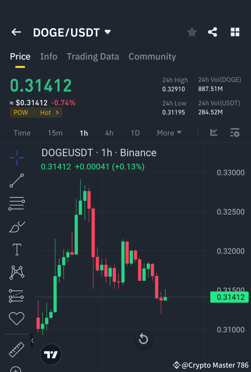 $DOGE /USDT PRICE ANALYSIS: IS A BULLISH REVERSAL ON THE HOR | Crypto Master 786 on Binance Square