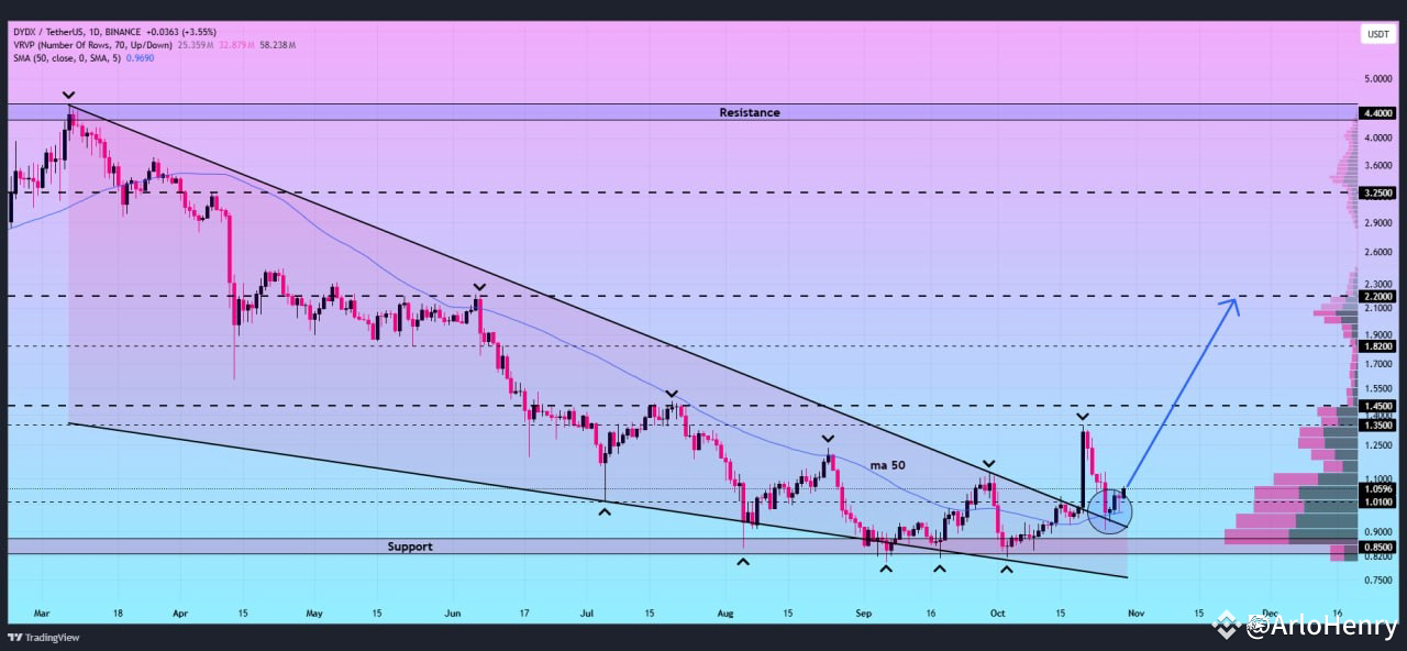 $DYDX has confirmed a falling wedge breakout and successful | David_John on Binance Square