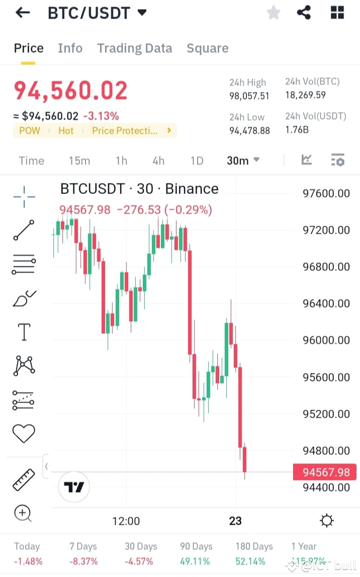 Binance Technical Analysis: $BTC /USDT Current Price: $94,5 | ICT bull on Binance Square