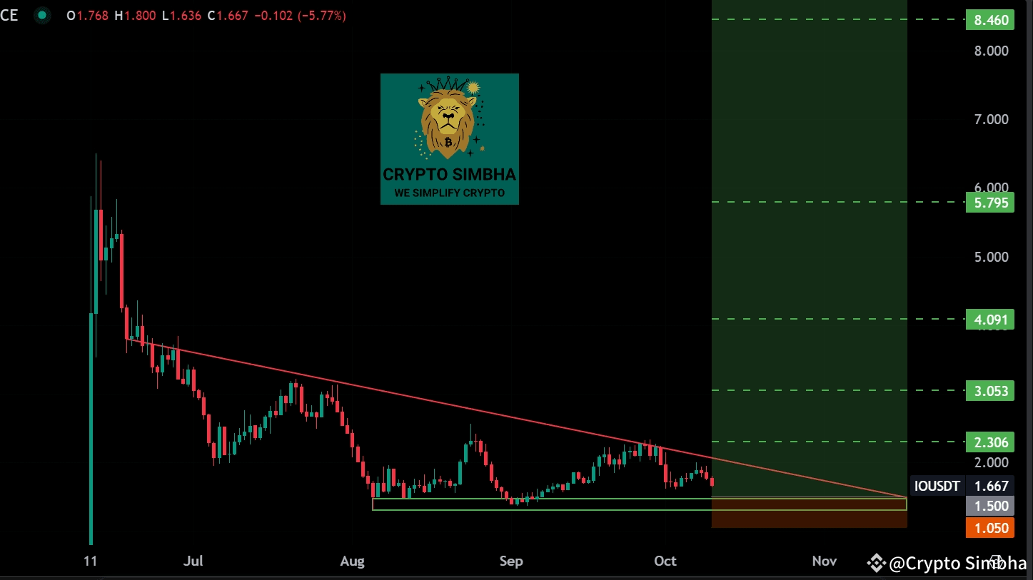 🚀 #IO Buy Setup 🚀 | Crypto Simbha on Binance Square