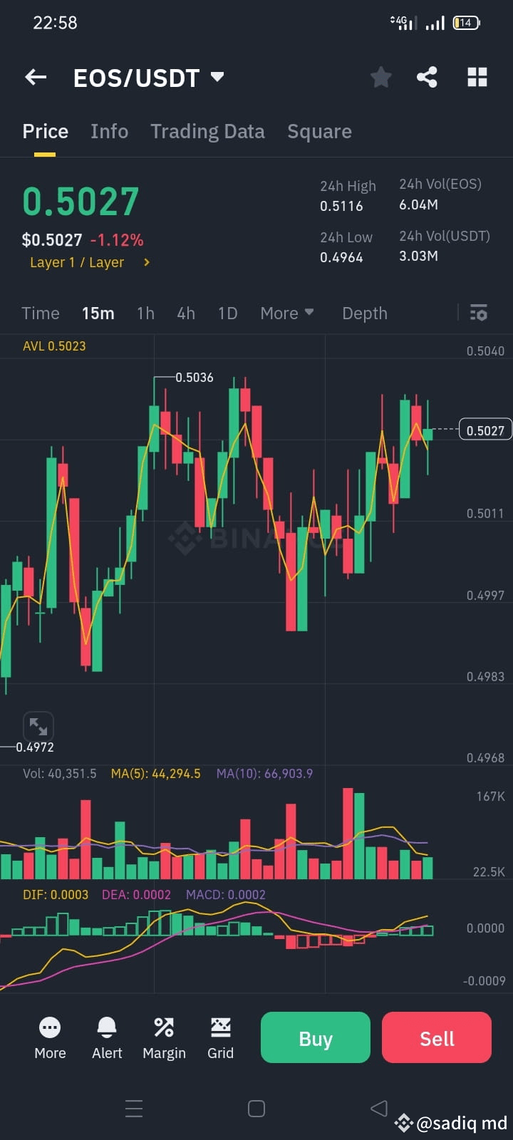 #Eos EOS coin's current price is around $0.5024, with a 0.6% | sadiq md ...