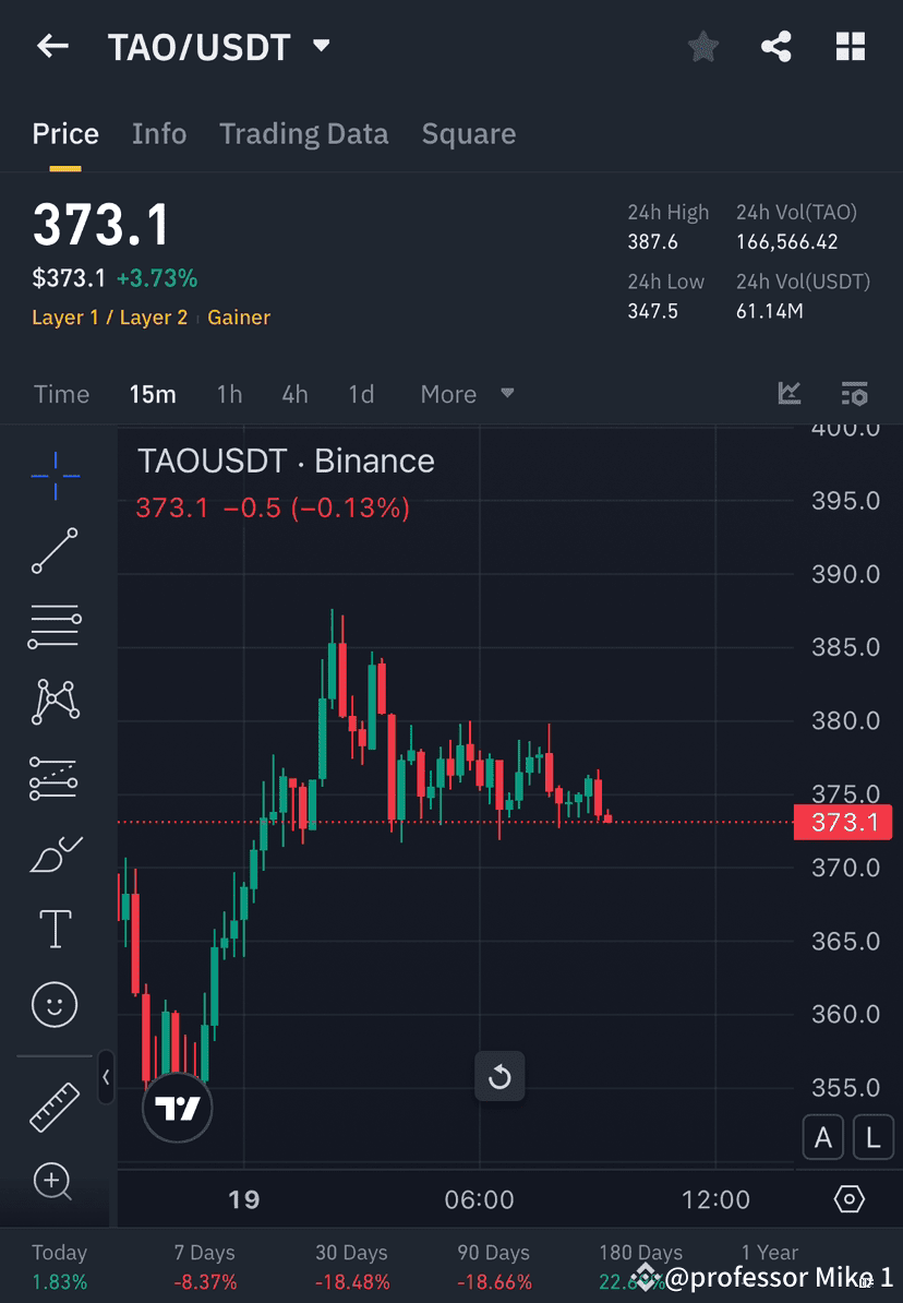 $TAO /USDT – Short Trade Alert! 🔥💯 Bittensor (TAO) is sho | Professor Mike Official on Binance ...