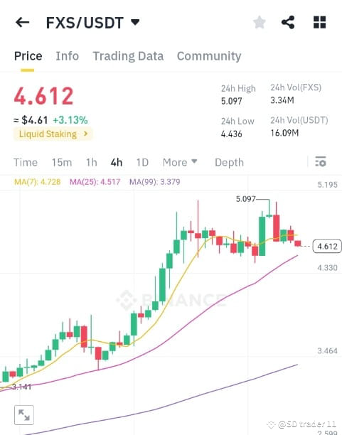 🚀 $FXS /USDT Price Surge - Binance Analysis 🚀 📊 Current | SD trader 11 on Binance Square