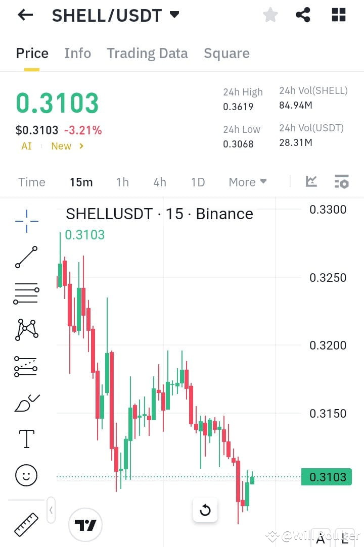 $SHELL /USDT – 🔻 BEARISH PRESSURE IN PLAY! CAN THE SUPPORT | Will Poulter on Binance Square