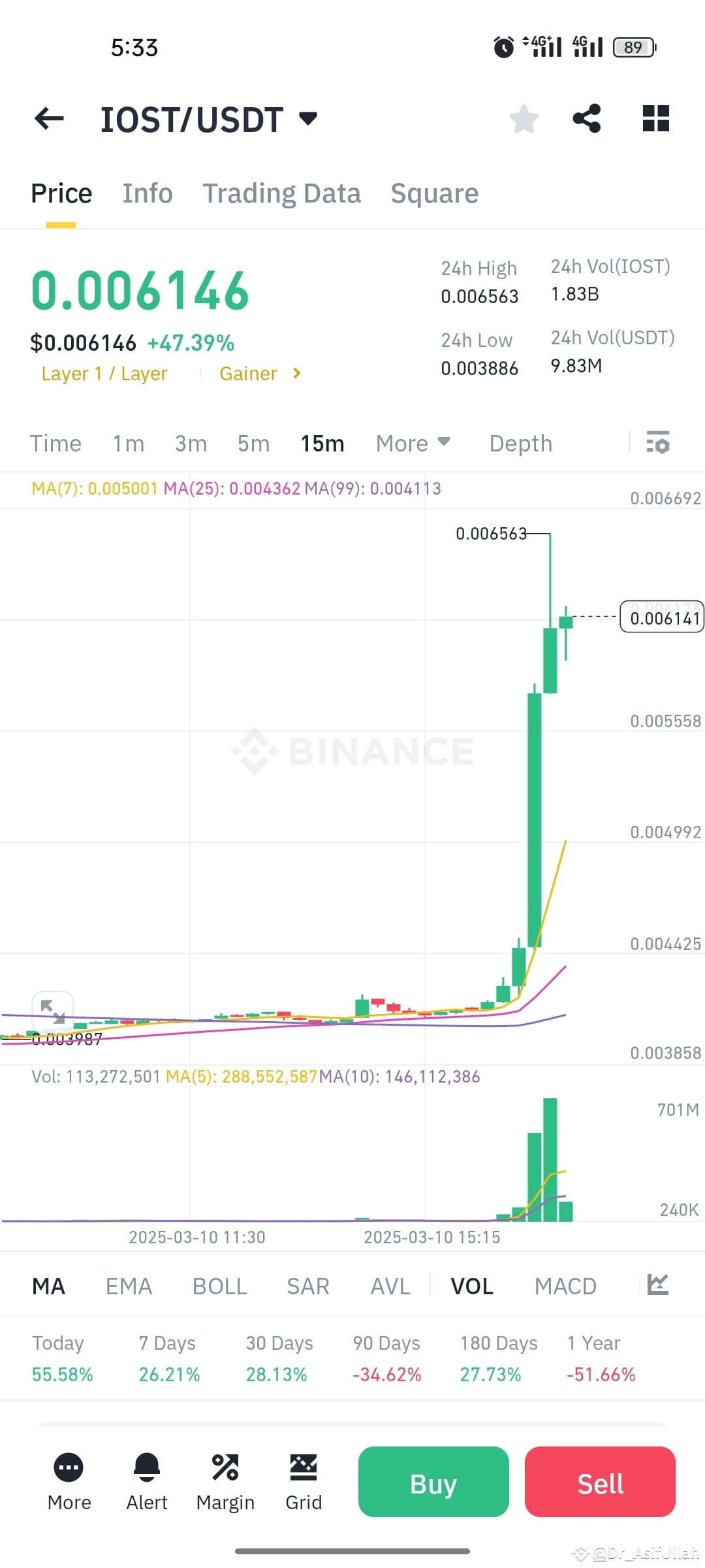 $IOST 🚀 IOST/USDT – Explosive Move, Can It Go Higher? 📌 M | Dr_AsifUllah on Binance Square