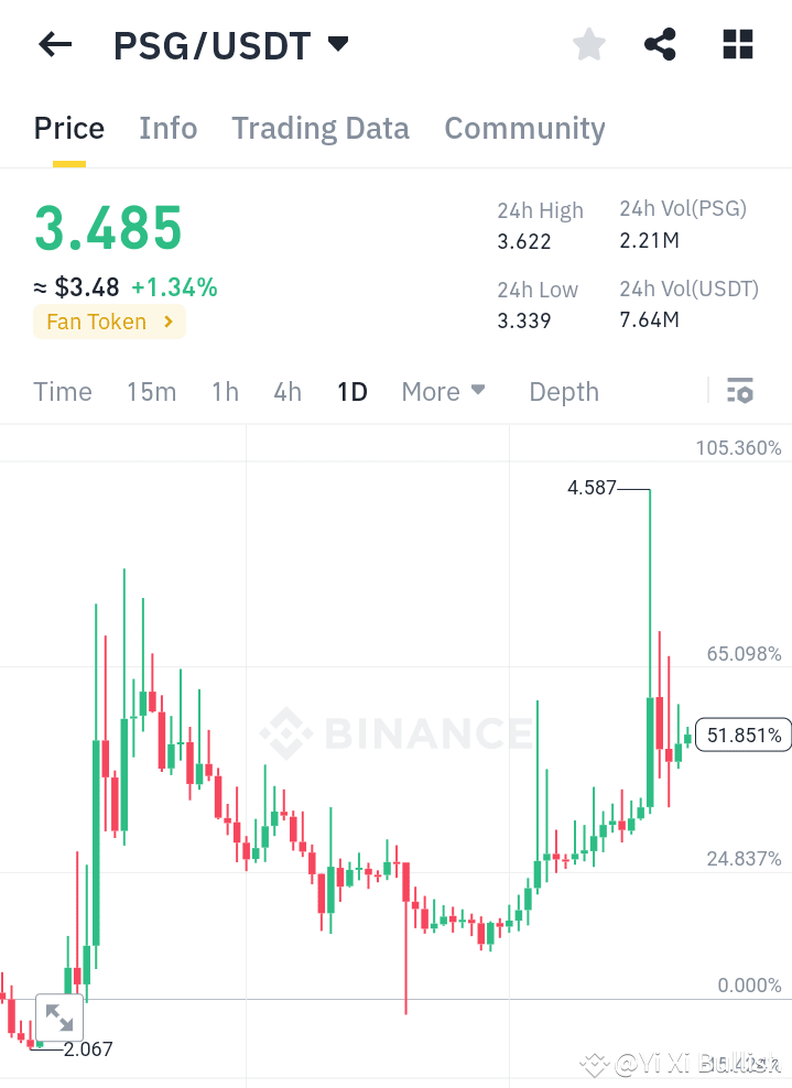 $PSG /USDT Technical Analysis & Trade Signals Current Pric | Yi Xi Bullish on Binance Square
