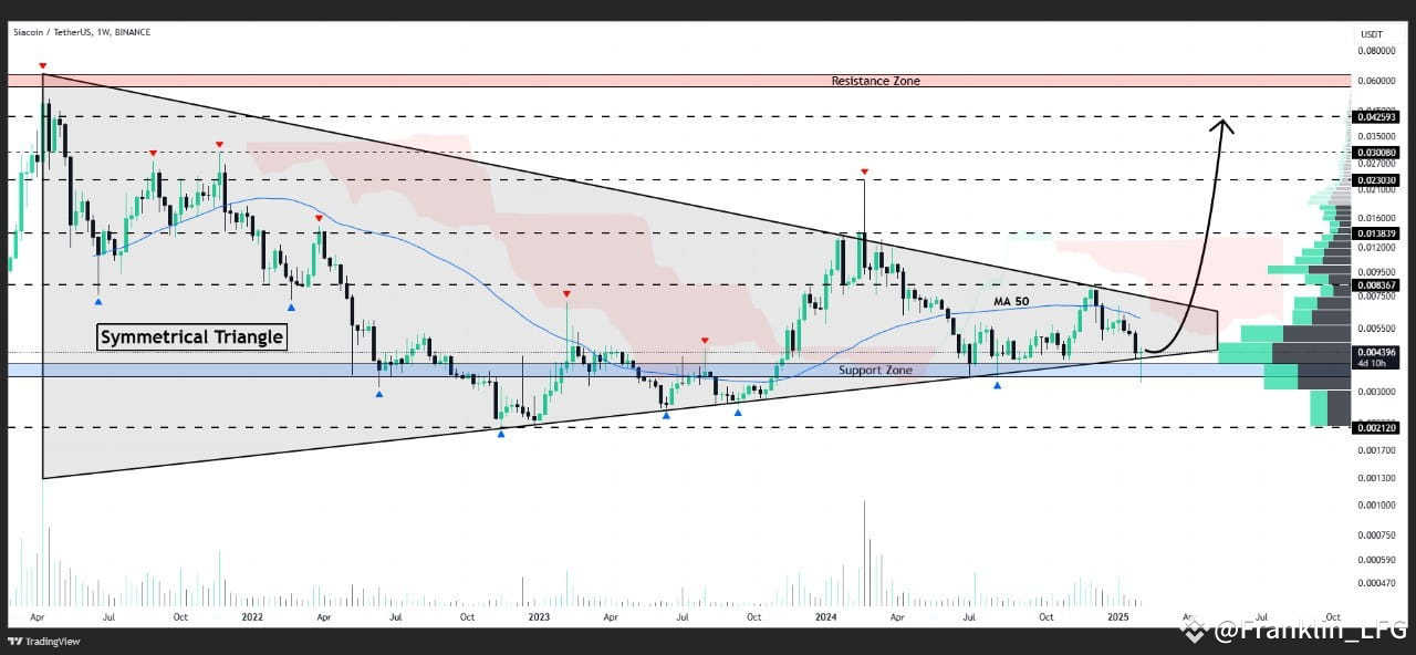 $SC is shaping up with a symmetrical triangle on the weekly | Franklin ...