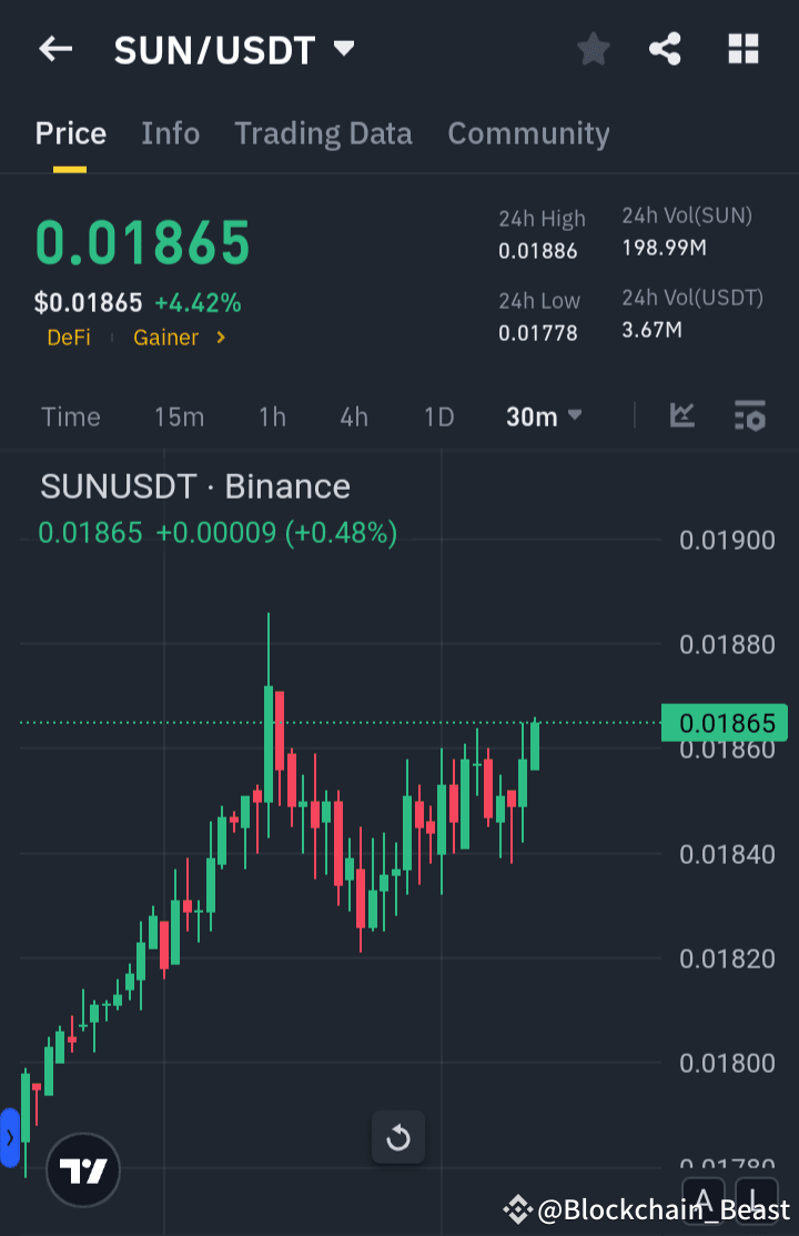 $SUN /USDT Bull Run Alert!🔥💯 📌 Current Price: $0.01865 | Blockchain_Beast on Binance Square