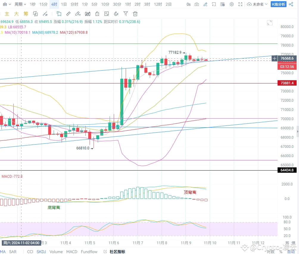 BTC has a top divergence on the 4-hour chart, with a continu | Crypto ...