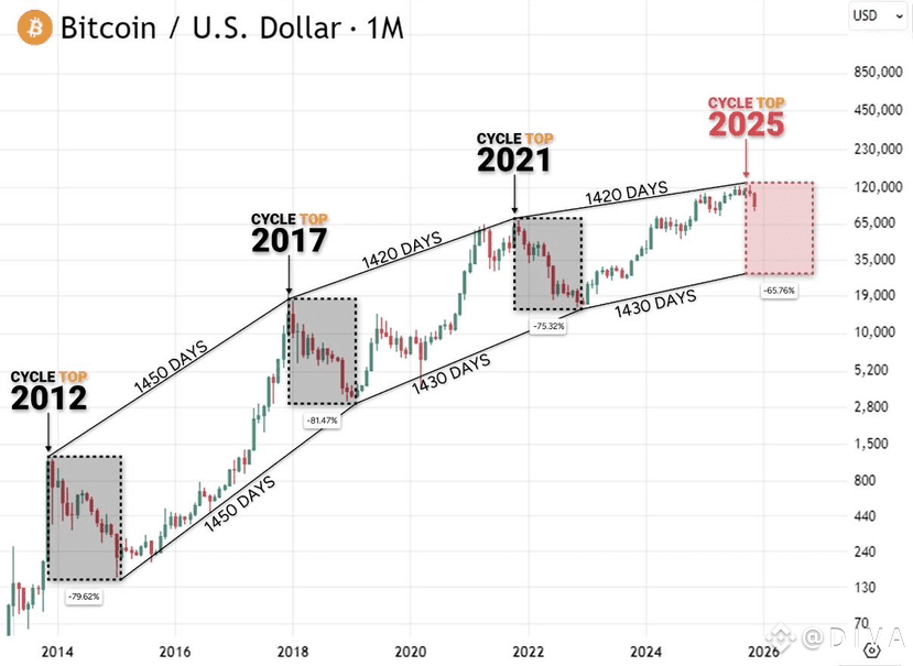 BITCOIN’S FOUR-YEAR CYCLE IS STILL ALIVE AND THE CHART SAYS | D I V A ...