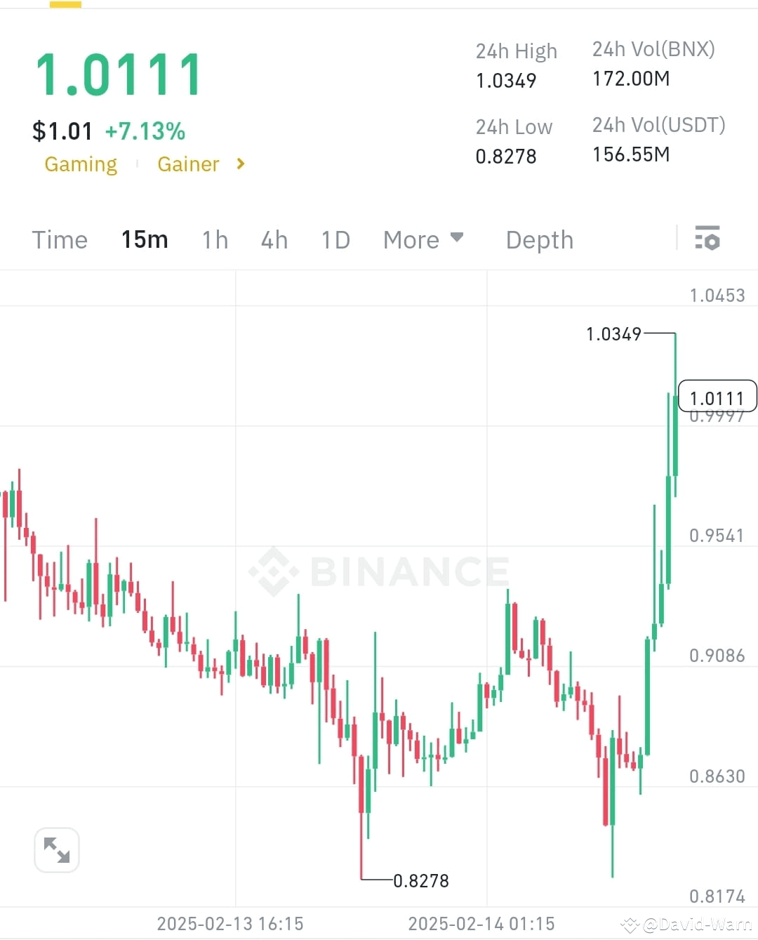 $BNX Short Liquidation Alert. Massive short liquidation o | David-Warn on Binance Square