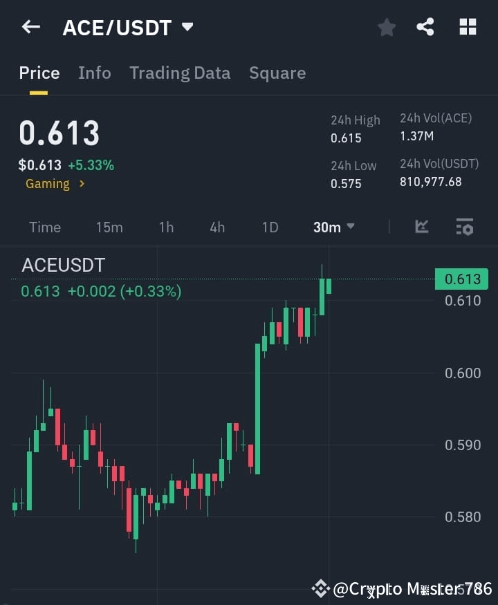 $ACE /USDT – Gaming Gem Breaking Out! 🎮🚀 Market Structure | Crypto Master 786 on Binance Square