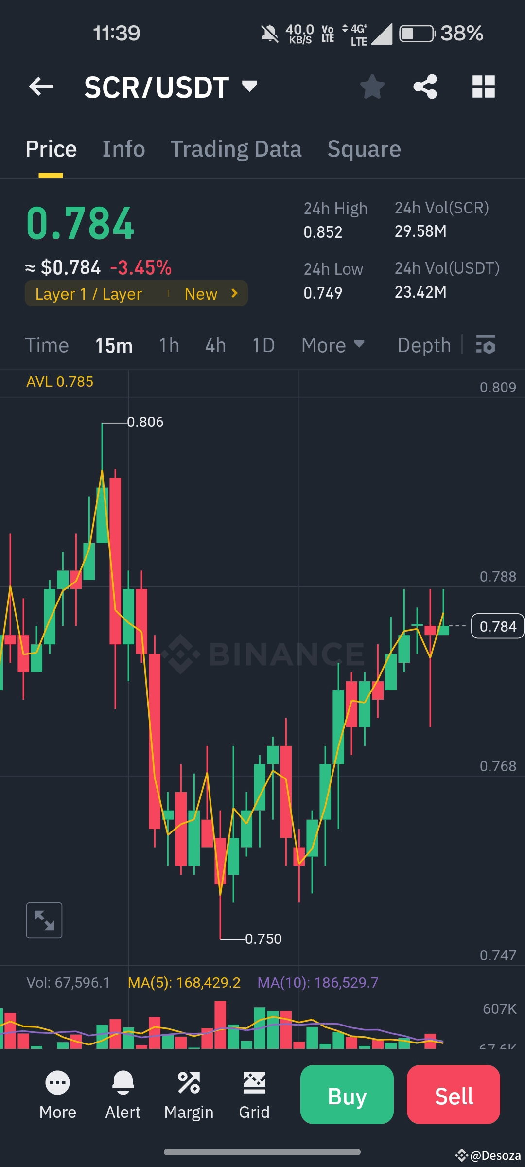 Liquidation Chaos Unfolding! $SCR Short positions just got | Desoza on Binance Square
