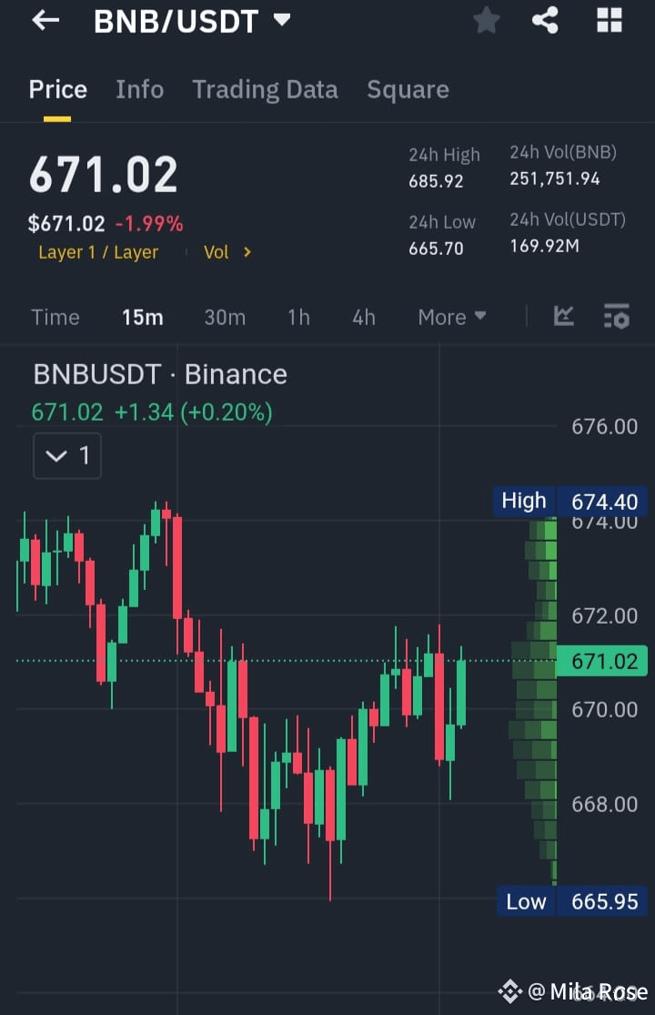 $BNB /USDT LONG TRADE SETUP In PLAYING 🚀💯 $BNB is tradi | Mila Rose on Binance Square