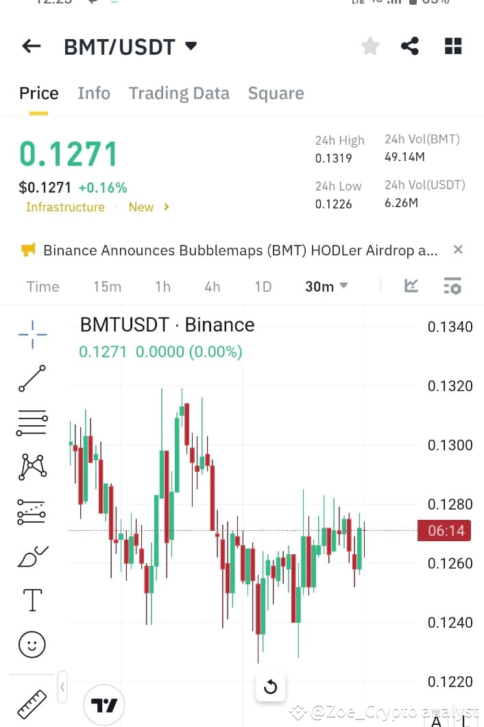 $BMT /USDT BULLS EYEING A BREAKOUT – STRONG SUPPORT HOLDING! | Zoe_Crypto analyst on Binance Square