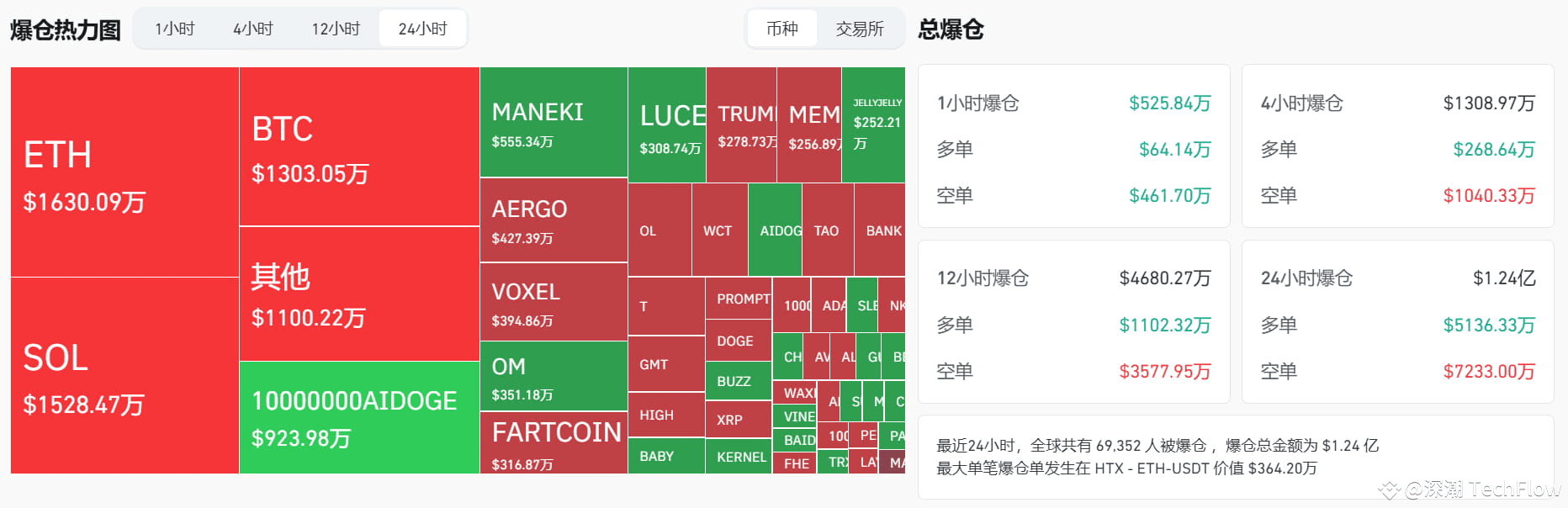 In the past 24 hours, the total liquidation across the network reached ...