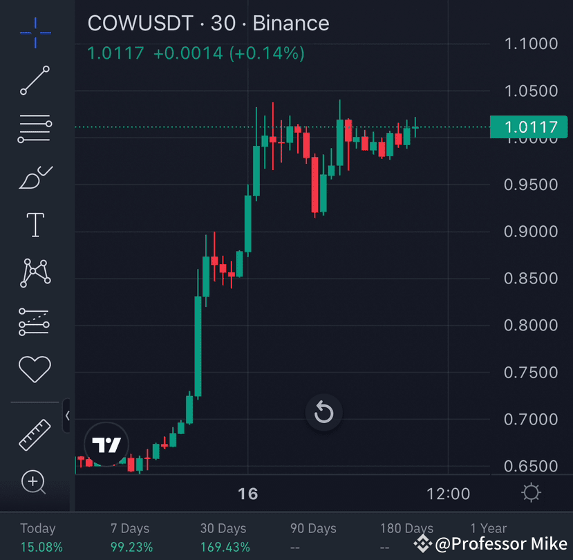 $COW /USDT Bull Run Confirmed! 🚀 Take Entry Now🔥💯 Entry | Professor Mike on Binance Square