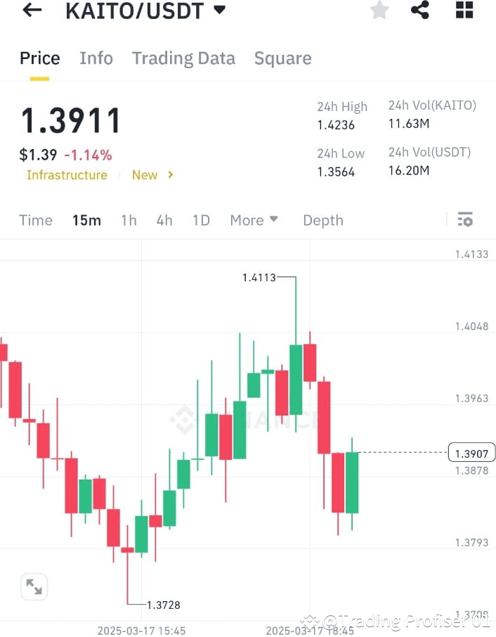 $KAITO /USDT – Eyeing a Breakout! 🚀 🔥 Momentum Analysis | Trading Profiser 01 on Binance Square