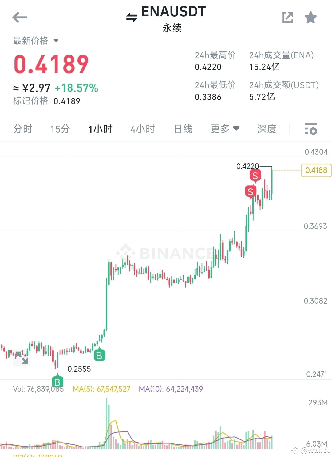 Is this operation okay? $ENA has been strong recently, with | wailet on ...