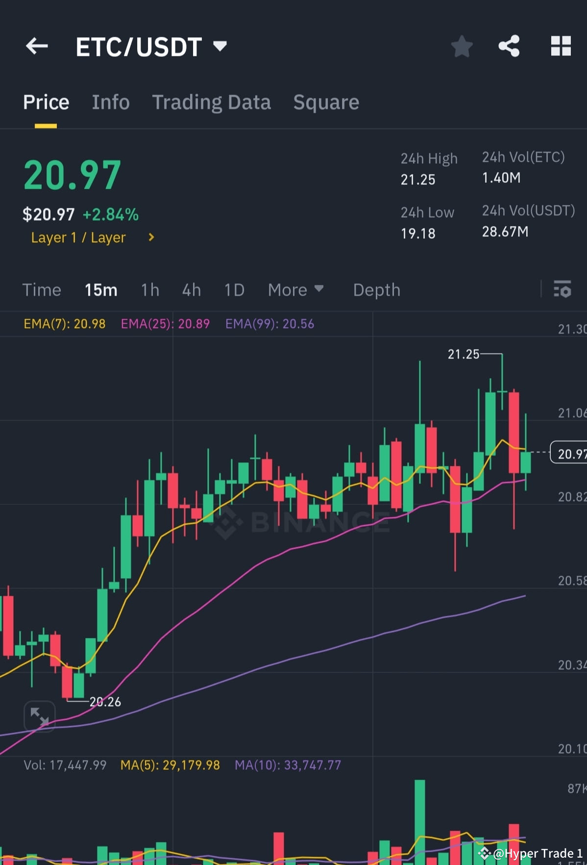 $ETC /USDT) – Short Trade Setup 📉 Short Position Alert En | Hyper Trade 1 on Binance Square