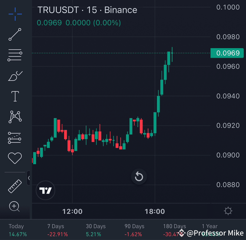 $TRU USDT Bull Run in Progress!🔥💯 The recent breakout con | Professor Mike on Binance Square