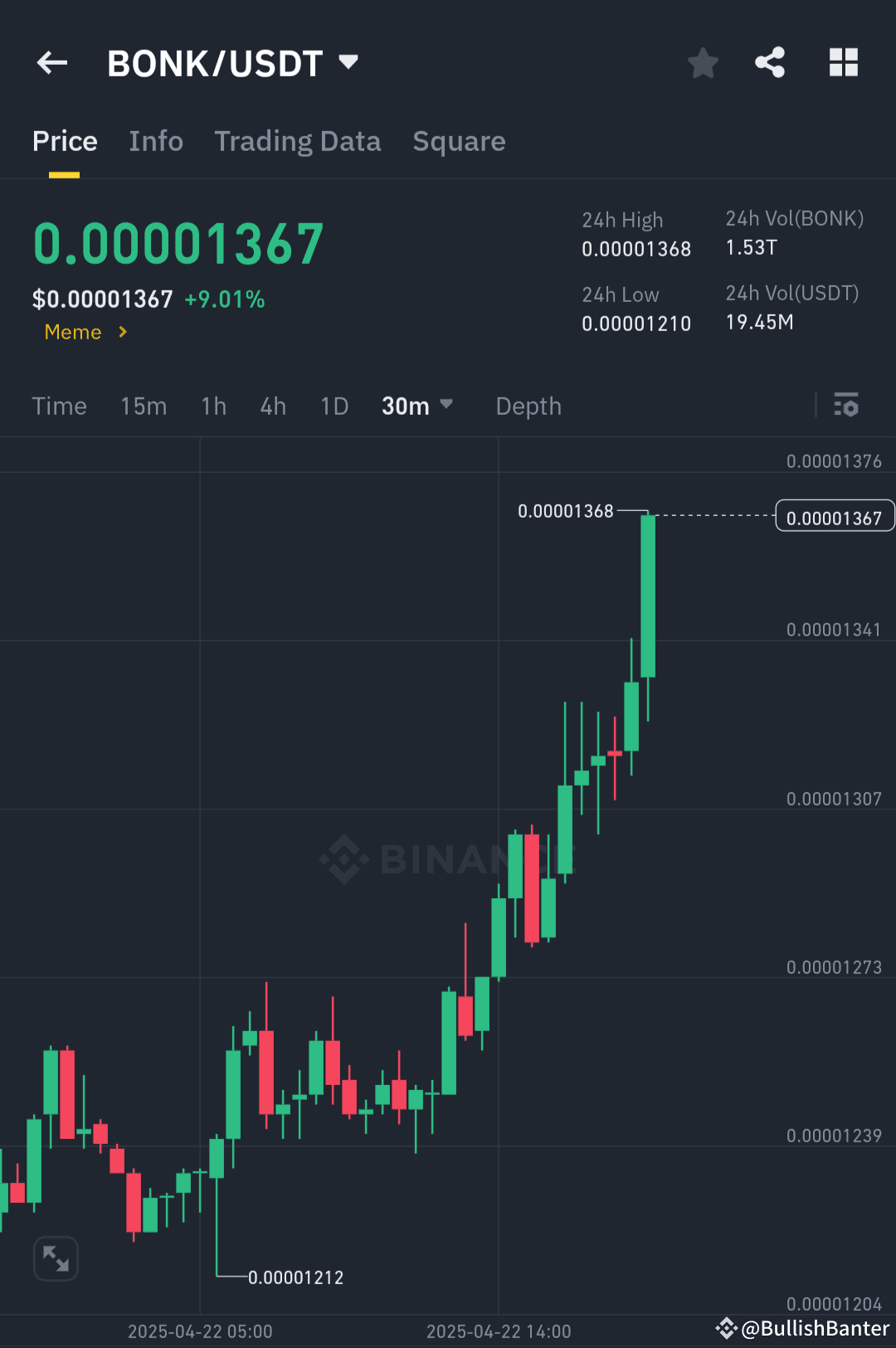 $BONK LONG TRADE SIGNAL – Targeting $0.00001450 #BONK just | BullishBanter on Binance Square