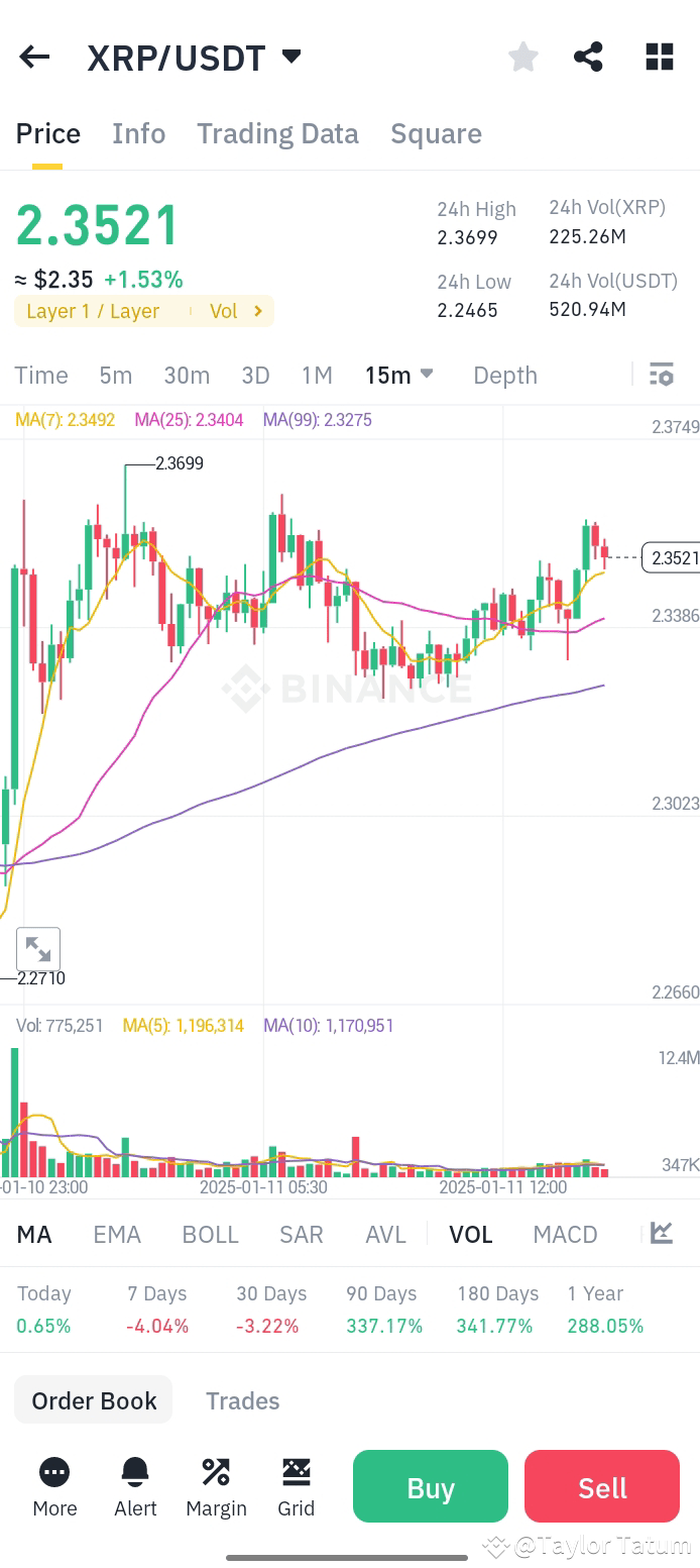 #xrp **XRP/USDT trading pair** on a Binance trading platfo | Taylor Tatum on Binance Square
