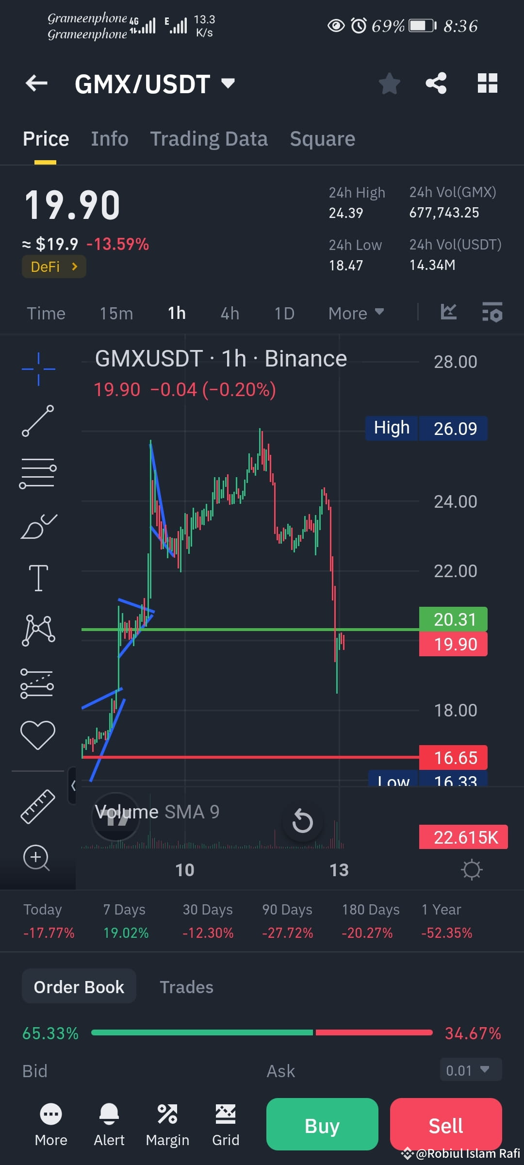I told you guys $GMX will dump Just see the result it is n | Robiul ...