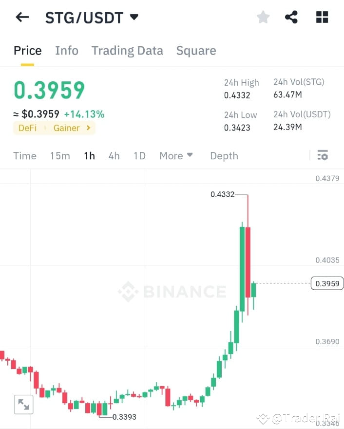 $STG /USDT Trading Signal - Breakout and Retrace Market Ov | Trader Rai on Binance Square