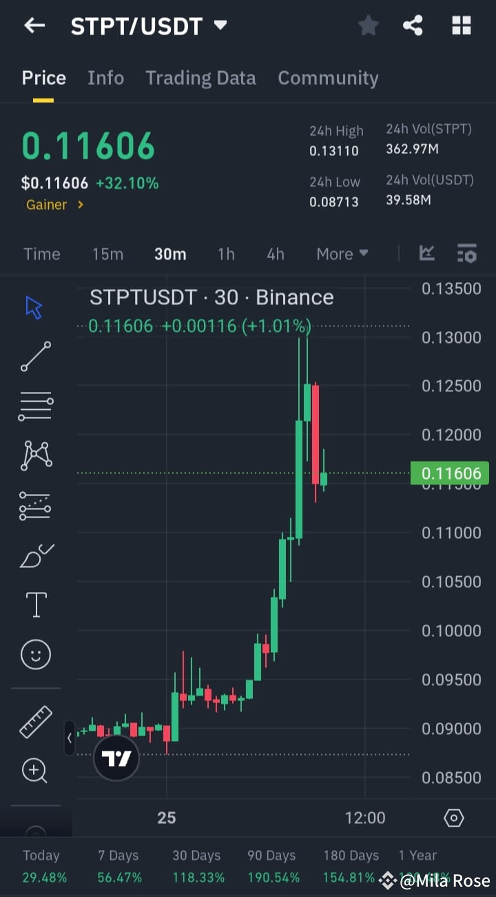 $STPT /USDT Showing Bullish Outlook 💯 💥 📈 Ready For Opp | Mila Rose on Binance Square