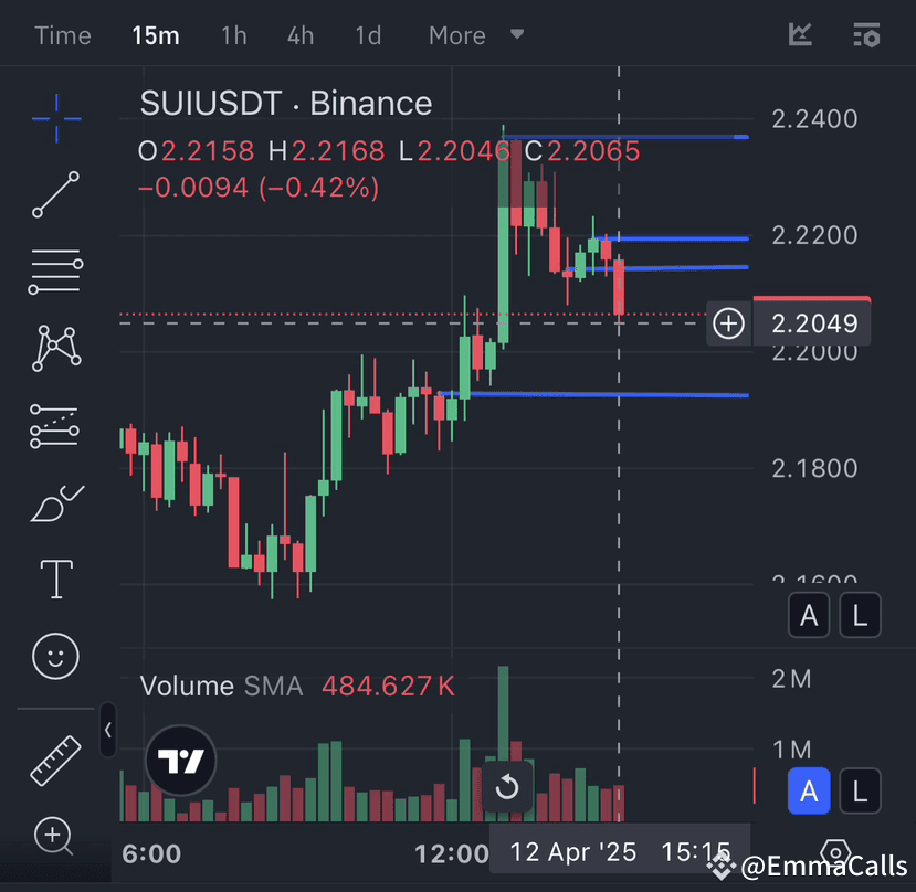 $SUI Losing Momentum at Local Resistance: Breakdown Risk Gro | EmmaCalls on Binance Square