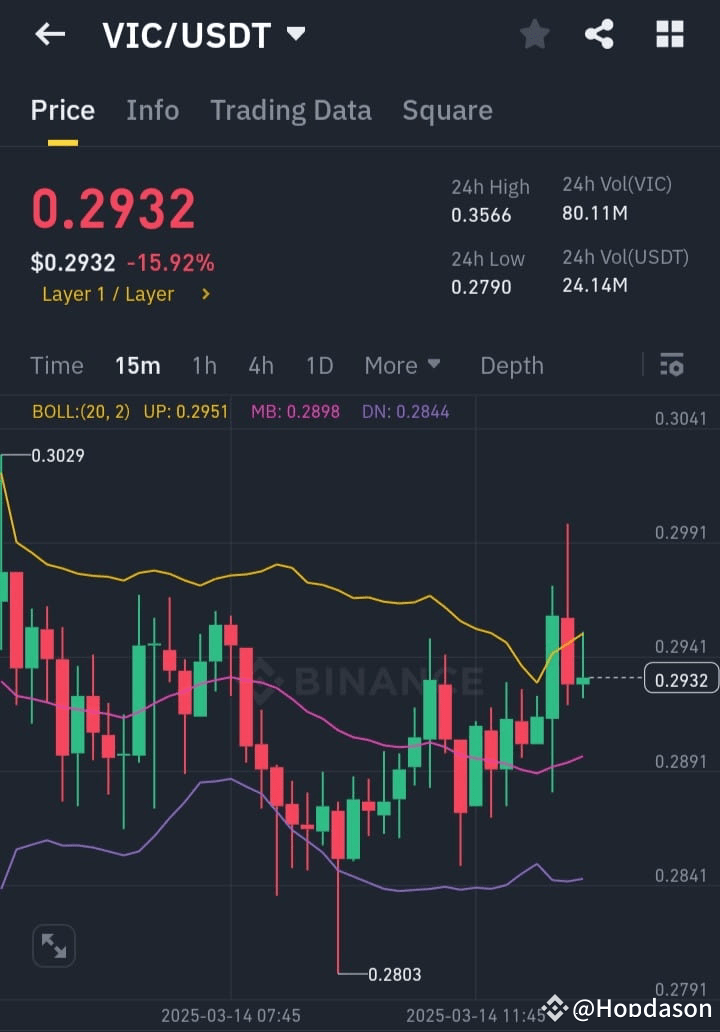 Trading Analysis for $VIC /USDT Current price action for $V | Hondason on Binance Square