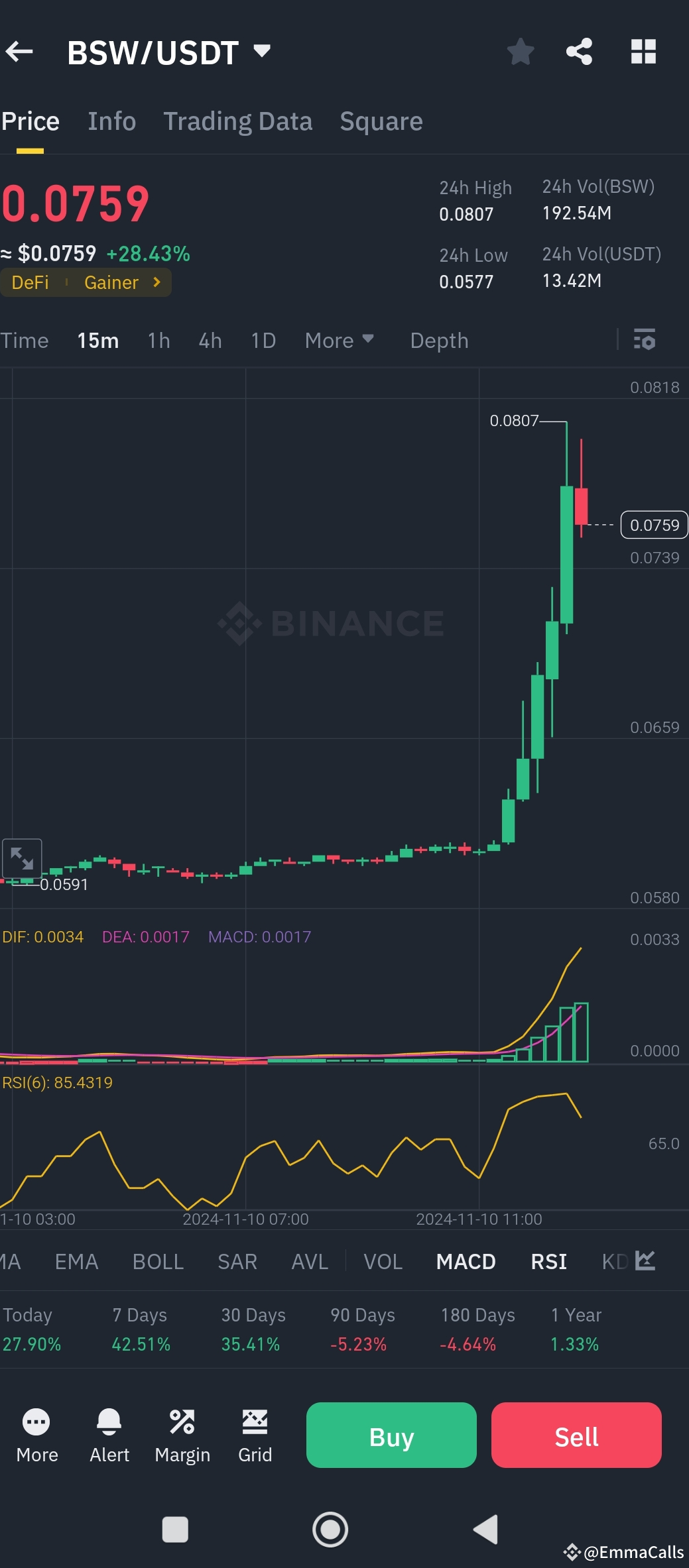 Trading Signal Alert for $BSW /USDT – On the 15-minute chart | EmmaCalls on Binance Square
